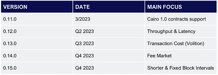 Starknet Goals and Roadmap 2023 | Starknet