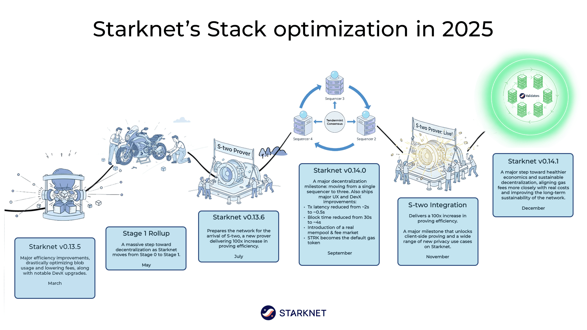 Starknet in 2025: Upgrades, Decentralization, BTCFi & Privacy