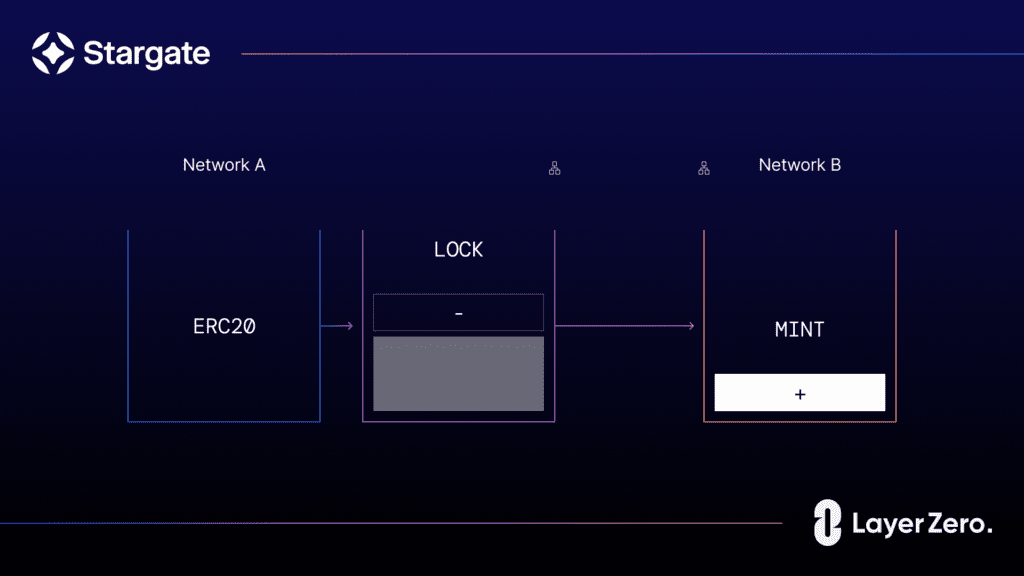 Connecting Starknet to 160+ Ecosystems via LayerZero | LayerZero live ...